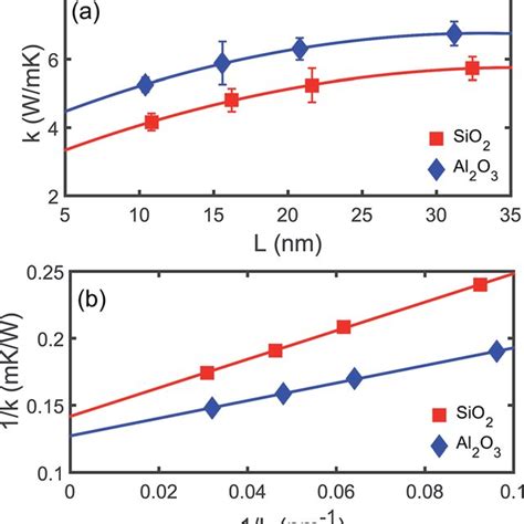 Thermal Conductivity Of Sio 2 Al 2 O 3 Multilayer Structures As A Download Scientific Diagram