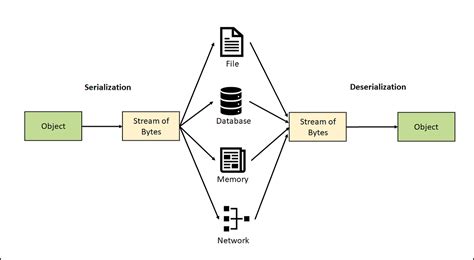 serialization filtering — deserialization vulnerability protection in