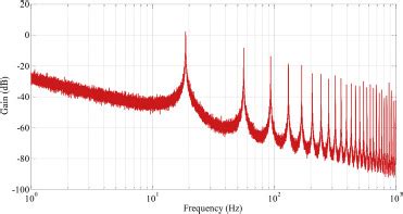 Noise Addition To The Simulated Model Download Scientific Diagram
