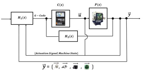Closed Loop Control Block Diagram For The Hybrid Machine Tool Download Scientific Diagram