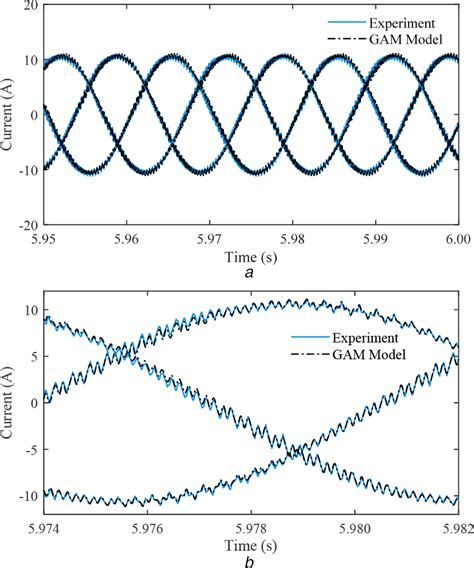 Comparison Of The Steady‐state Waveforms Of The Inductor Currents A