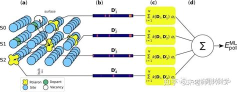 小极化子构型空间：dft 机器学习 知乎