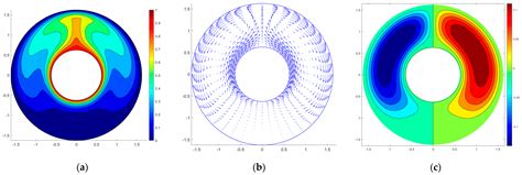 Numerical Solution Of Natural Convection Problems Using Radial Point Interpolation Meshless