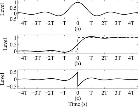 When The Continuous Time Sinc Pulse In A Is Integrated The Ideal Download Scientific Diagram