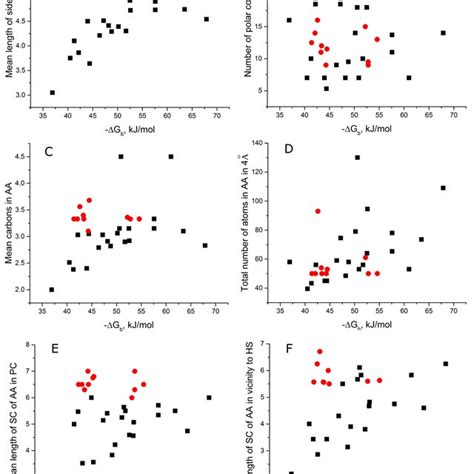Aptamer Protein Complexes Dependencies Of The Mean Length Of The Download Scientific Diagram