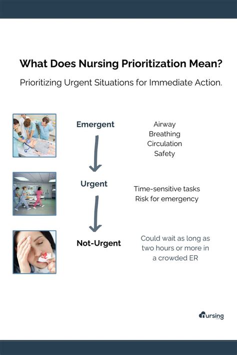 Nursing Prioritization Cheat Sheet Nursing School Survival Nclex