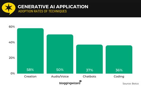Top Generative AI Statistics For