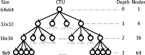 Figure 1 From Fast Bottom Up Pruning For Hevc Intraframe Coding Semantic Scholar