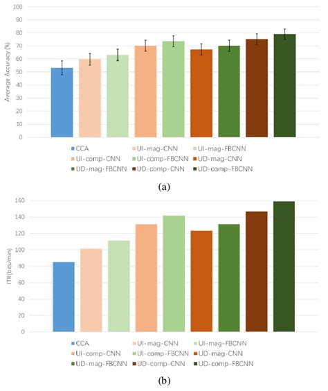 A Comparisons Of The Average Classification Accuracies And B The Download Scientific