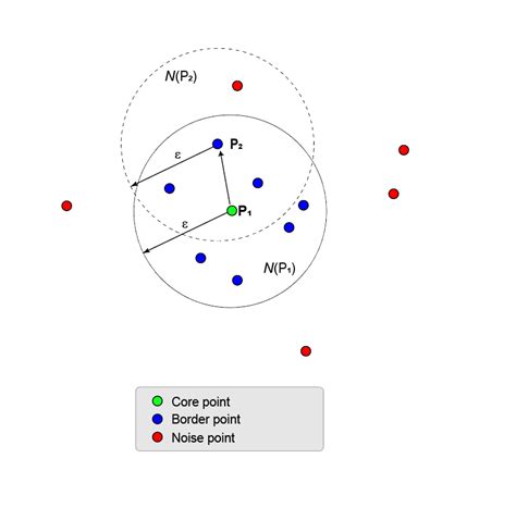 ClusterDBSCAN Density Based Algorithm For Clustering Data MATLAB