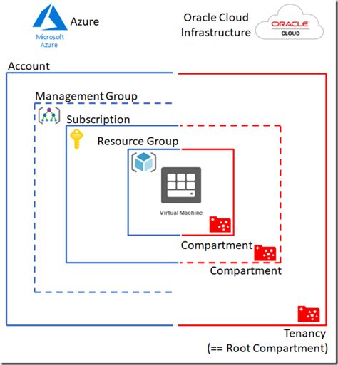 Mapping Azure And Oracle Cloud Infrastructure Core Concepts — Part One