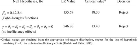 Generalized Likelihood Ratio Tests Of Null Hypotheses For Parameters In Download Scientific