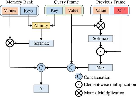 Figure 1 From Priori Information Guided Memory Network For Video Object Segmentation Semantic