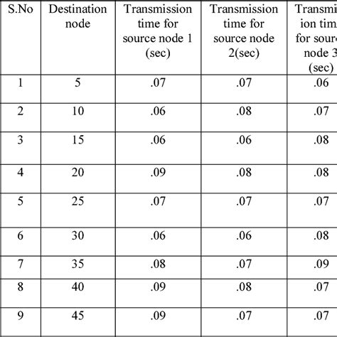 Table 21 From Efficient Routing In Vehicular Ad Hoc Networks Using Firefly Optimization
