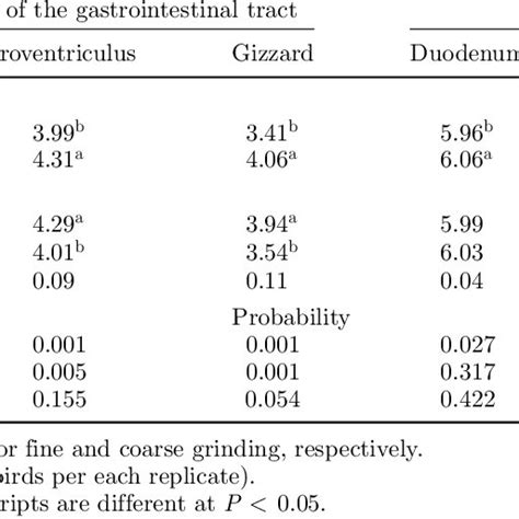 Influence Of Feed Form And Feed Particle Size On The Ph Of The Proximal