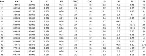 Anova For Proximate Composition Download Table