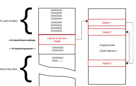 13 Rop Stack Overview During The Attack Download Scientific Diagram