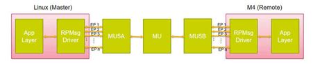 Solved Alternatives To Imxrpmsgttyrpsmglite Nxp Community