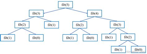 【动态规划入门】leetcode509 斐波那契数 Csdn博客