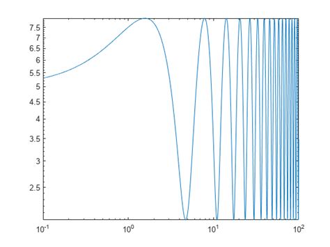 Loglog 로그 로그 스케일 플롯log Log Scale Plot Matlab