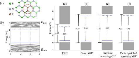 Figure 1 From Accelerating Gw Calculations Of Point Defects With The