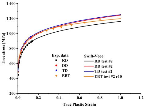 Anisotropic Hardening Of Hc420 Steel Sheet Experiments And Analytical