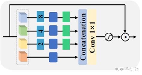 【论文笔记】safmn：spatially Adaptive Feature Modulation For Efficient Image Super Resolution 知乎