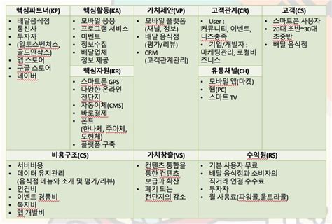 비즈니스모델캔버스 비즈니스의 가치창출 원리를 한눈에 알아보자 네이버 블로그