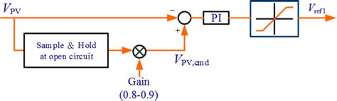 Proposed Mppt Controller In A Block In Fig 4 Download Scientific Diagram