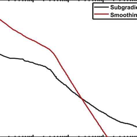 Error Versus Time Log Log Scale Comparison Of The Excessive Gap Download Scientific Diagram