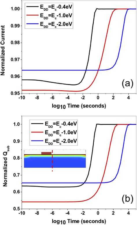 Figure 3 From Simulation Of Deep Level Trap Distributions In Algangan Hemts And Its Influence