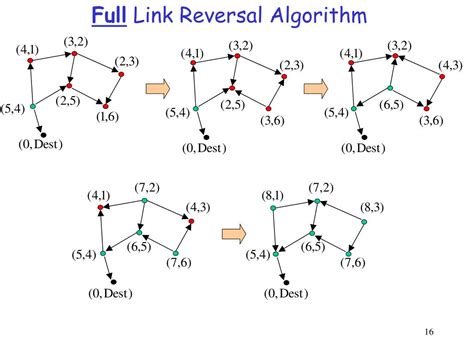 Ppt Analysis Of Link Reversal Routing Algorithms Powerpoint