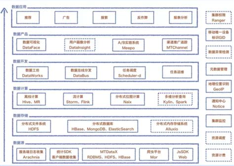 美图大数据平台架构实践 知乎