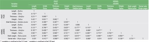 Correlation Matrix Of Morphological Traits Download Scientific Diagram