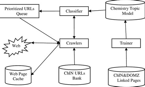 The Workflow Of The Chemistry Focused Crawler Download Scientific Diagram