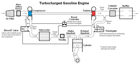 What Is Bmw Twinpower Turbo Twin Turbo Vs Twinpower