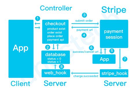 Flutter Online Learning Course App Bloc State Management