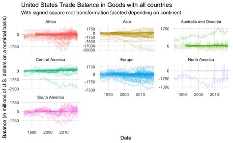 Ggplot2 Trial And Error Us Trade Data