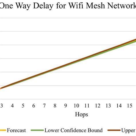 one way delay for wifi mesh network download scientific diagram