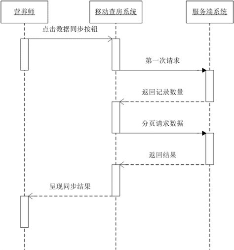 一种快捷高效的数据同步方法与流程