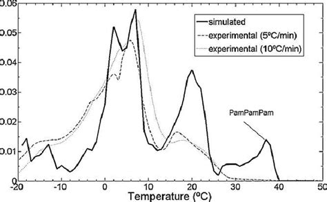 Predicted And Experimental Dsc Curves For A Commercial Palm Oil Sample Download Scientific