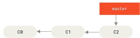 Git Basic Branching And Merging