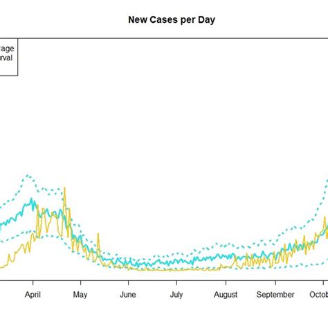Plot Showing The Average Simulated New Cases Per Day Across 30 Runs In