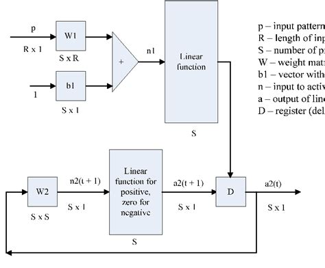 Figure 1 From High Speed Implementation Of Hamming Neural Network Semantic Scholar