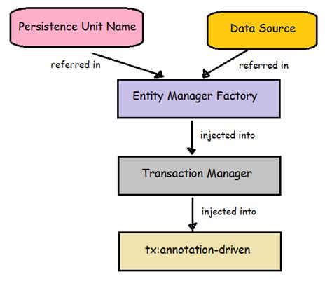 connecting to databases in java secure jdbc connection data source my way with java