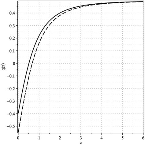 Evolution Of The Deceleration Parameter Qz Versus Redshift The Black