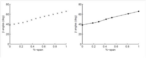 a 3d parameterization for transonic fan blade multidisciplinary design