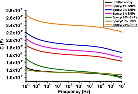 Variation Of Capacitance As A Function Of Frequency Download Scientific Diagram