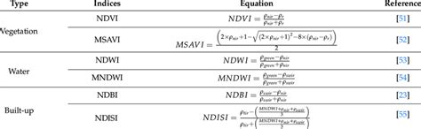 Remote Sensing Indices And Respective Equations And References