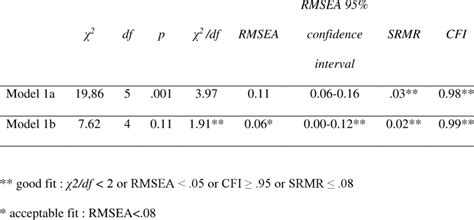 Goodness Of Fit Indexes Of The Confirmatory Factor Analysis Download